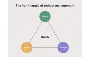 What Is Project Management Triangle PMP Test Prep 2021