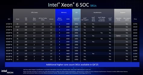 Xeon 6 Intel Non Teme Confronti Nostra La Migliore Cpu Server Per L