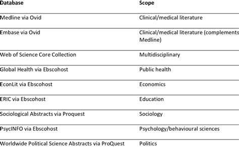 Scope Of Databases That Will Be Searched 80 Download Scientific Diagram