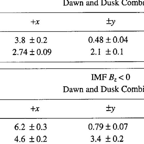 H Energy Kev At Peak Count Rate Per Instrument Cycle Imf Bz O