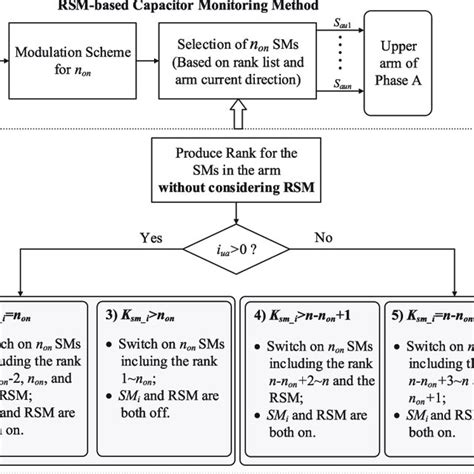 Proposed Cm Vbc For Rsm Based Capacitor Monitoring Download Scientific Diagram