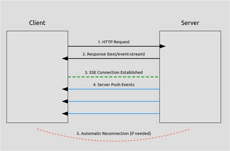 Rashid Tp On Linkedin Serversentevents Sse Realtimeupdates