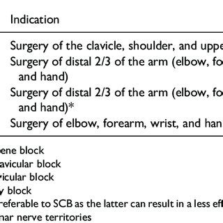 Sensory Distribution Of Interscalene Brachial Plexus Block A Download Scientific Diagram