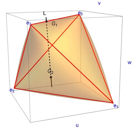 Plot Of The Convex Gram Set G Defined In B12 With Four Singular