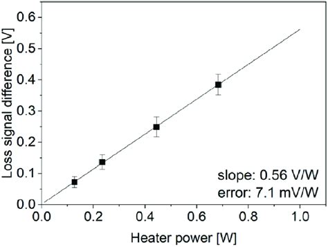 Measured Calibration Curve For The α 2 • Setup Using An Electric