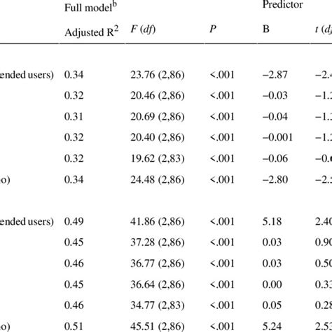 Results Of Linear Regression Analyses Predicting Outcomes From Usage