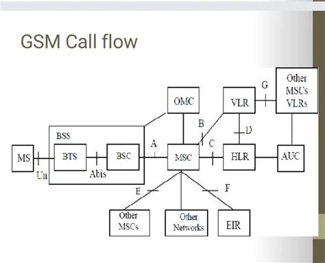 1 Components In The Gsm Call Flow Mobile Station Ms The Users