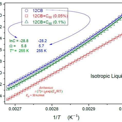 The Evolution Of Primary Relaxation Times In The Isotropic Liquid Phase Download Scientific