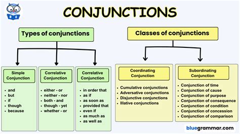 Types Of Conjunctions With Examples 1000 Words Blue Grammar