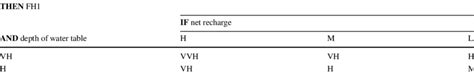 The Rule Structure For Fuzzy Inference System Download Scientific Diagram