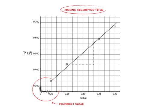 How To Draw A Line Of Best Fit In Physics Practical Skills Guide Part