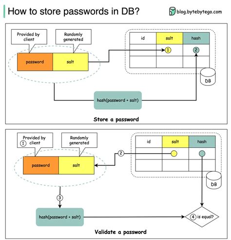 1 How To Store Passwords Safely In The Database And How To Validate A