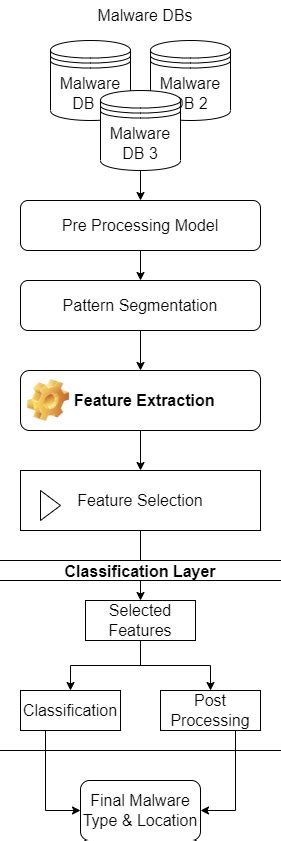 Flow Of A Typical Malware Detection And Localization Model Download