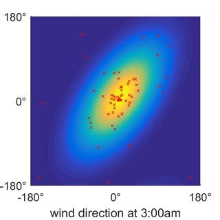 Parameter Estimation Example The Samples Are Shown In Red And The Download Scientific Diagram