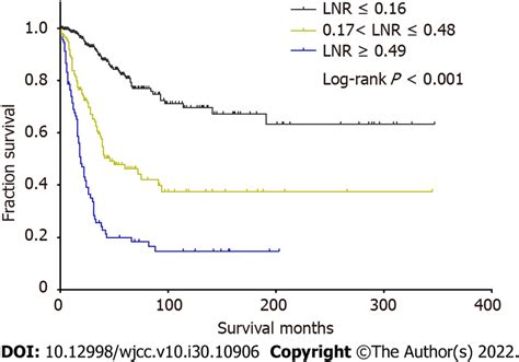 Survival Curves By Lymph Node Ratio For Node Positive Patients Lnr Download Scientific