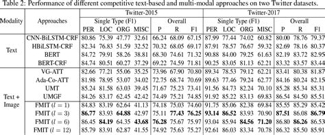 Table From Flat Multi Modal Interaction Transformer For Named Entity Recognition Semantic