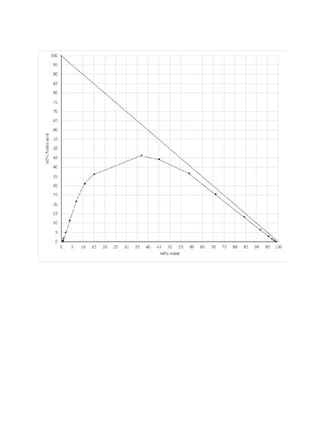 Separation Process Ternary Graph Chemical Process Design And Optimisation 100 95 90 85 80