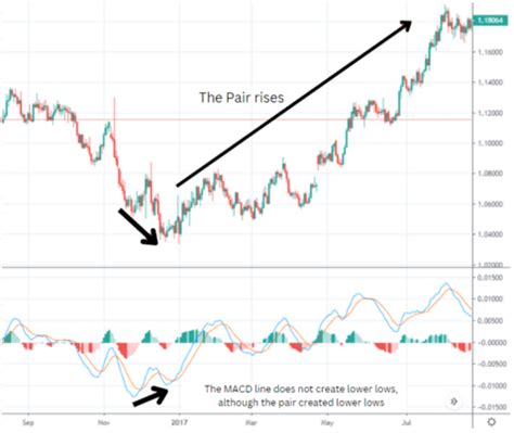 How To Find The Best MACD Settings For Your Trading Strategy