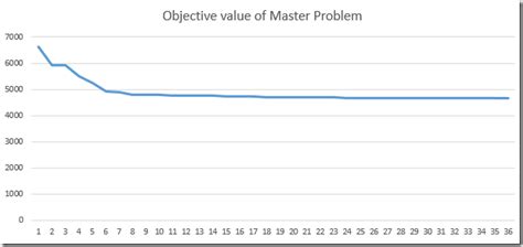 Yet Another Math Programming Consultant Employee Scheduling Ii Column