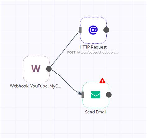 Youtube Subscribe To Push Notifications Questions N8n Community