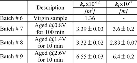The Absolute Viscous K V And Inertial K I Permeability Coefficients For