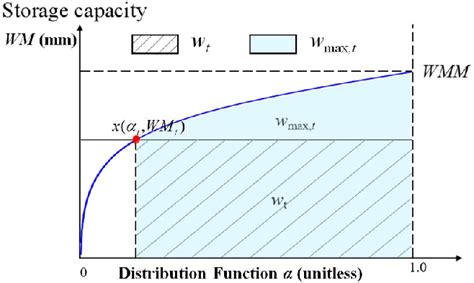 Figure 1 From A Time Varying Distributed Unit Hydrograph Method
