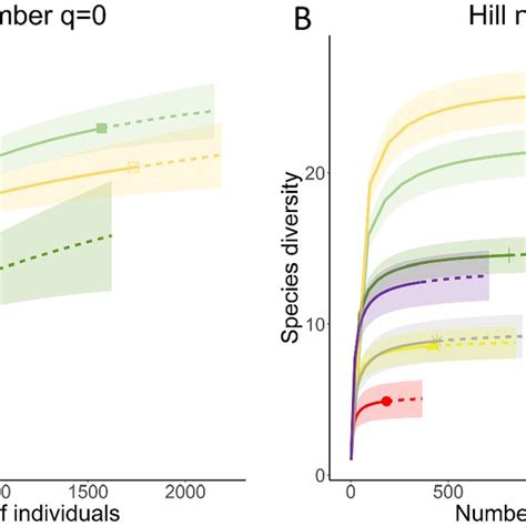 Species Accumulation Curves Based On The Abundance Of Individuals Download Scientific Diagram