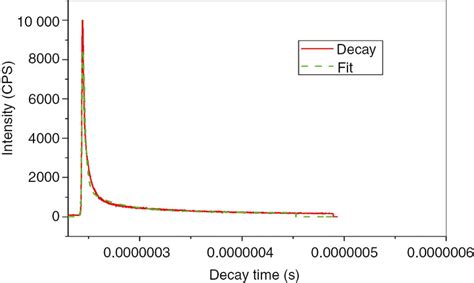 The Solid State Luminescent Lifetime Of The Complex Download