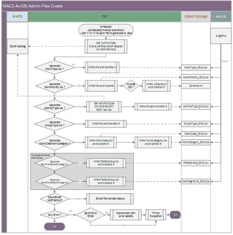 Business Flows