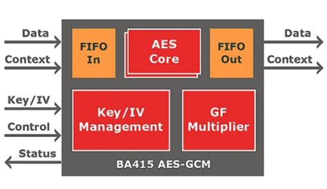 Scalable AES CTR GCM GMAC To Gbps