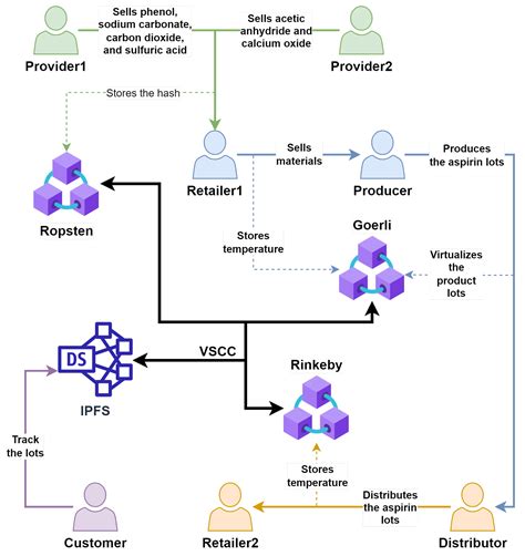 Blockchain Based Supply Chain Systems Interoperability Model In A
