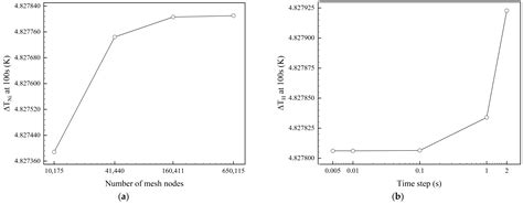 Improved Bayesian Optimization Framework For Inverse Thermal