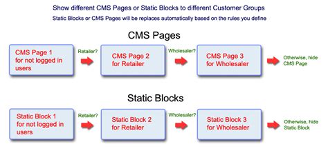 Magento 2 Cms Pages For Customer Groups Static Block Visibility In