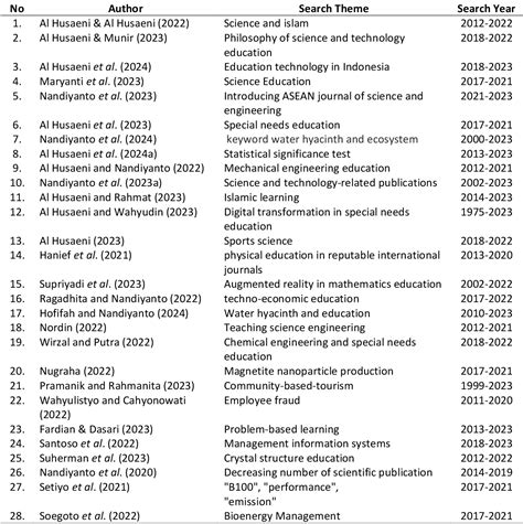 Table 1 From Chatbot Artificial Intelligence As Educational Tools In Science And Engineering