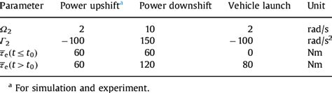 simulation and experiment parameters download scientific diagram