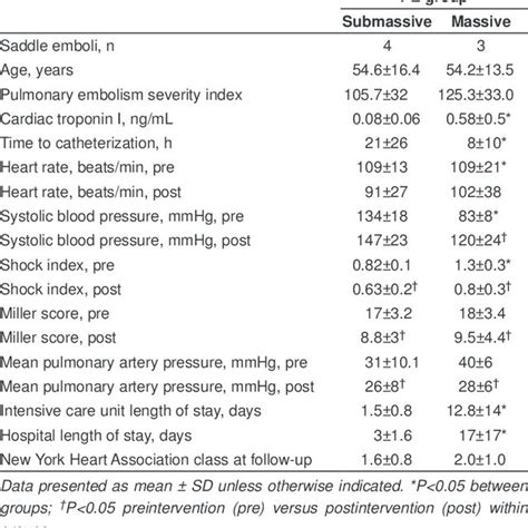 Comparison Between Submassive And Massive Pulmonary Embolism Pe