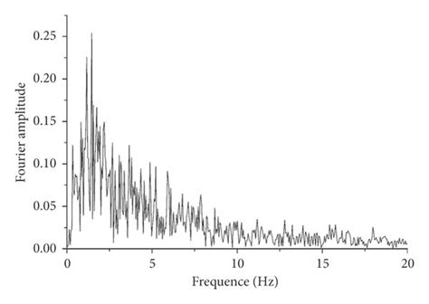 Seismic Waves A Acceleration Time History Curves B Fourier