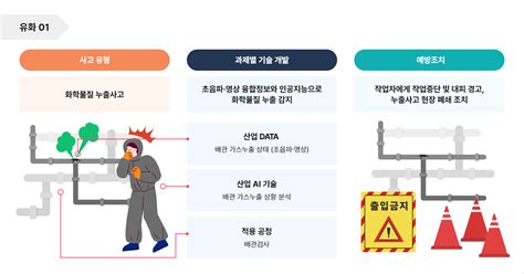 석유화학산업 제조안전혁신기술