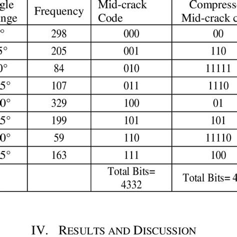 Contour Coding Schemes Chain Code Crack Code And Midcrack Code 4 Download Scientific Diagram