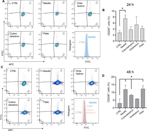 Engineered Shape Tunable Copper Coordinated Nanoparticles For Macrophage Reprogramming Pmc