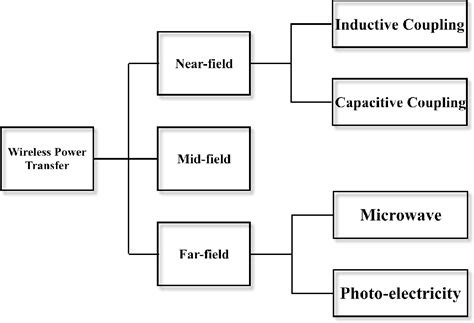 Figure 21 From Coil Misalignment Compensation Techniques For Wireless