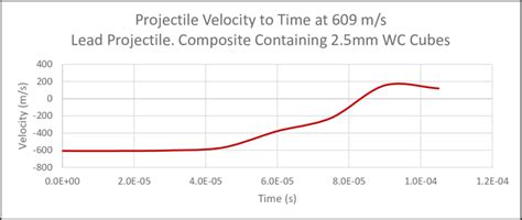 Projectile Velocity Vs Time Curve Of A Simulated Lead Projectile