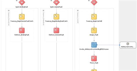 My Experiences With Soa Aia Error Handling Wsdl Messagetype Bpel
