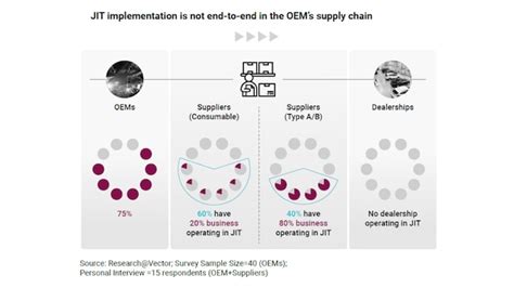 Indian Automotive Industry Yet To Implement Complete Jit System Supply