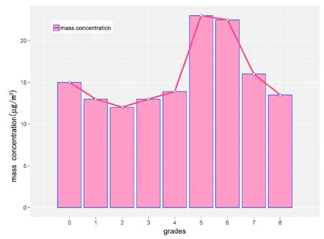 The Mass Concentration Distribution Across The Nine Particle Diameter