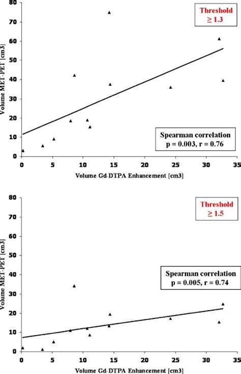 The Metabolically Active Tumour Volumes As Assessed By Met Uptake