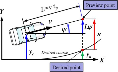 Figure 1 From Fundamental Study On A Driver Model By Driver S Steering Torque Steering