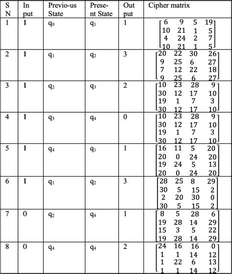 Figure 1 From Cryptography Using Automata Theory Semantic Scholar