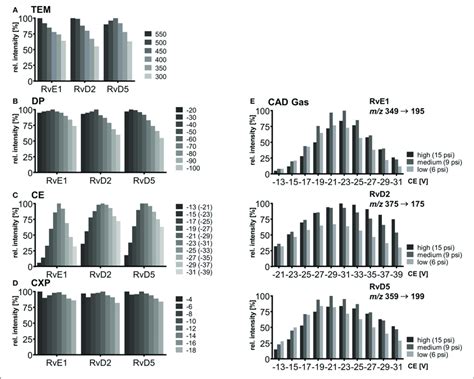 Mass Spectrometric Optimization Of Electronic Parameters As Well As
