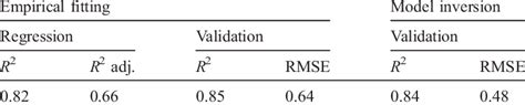 Empirical Fitting And Model Inversion Performances Download Table